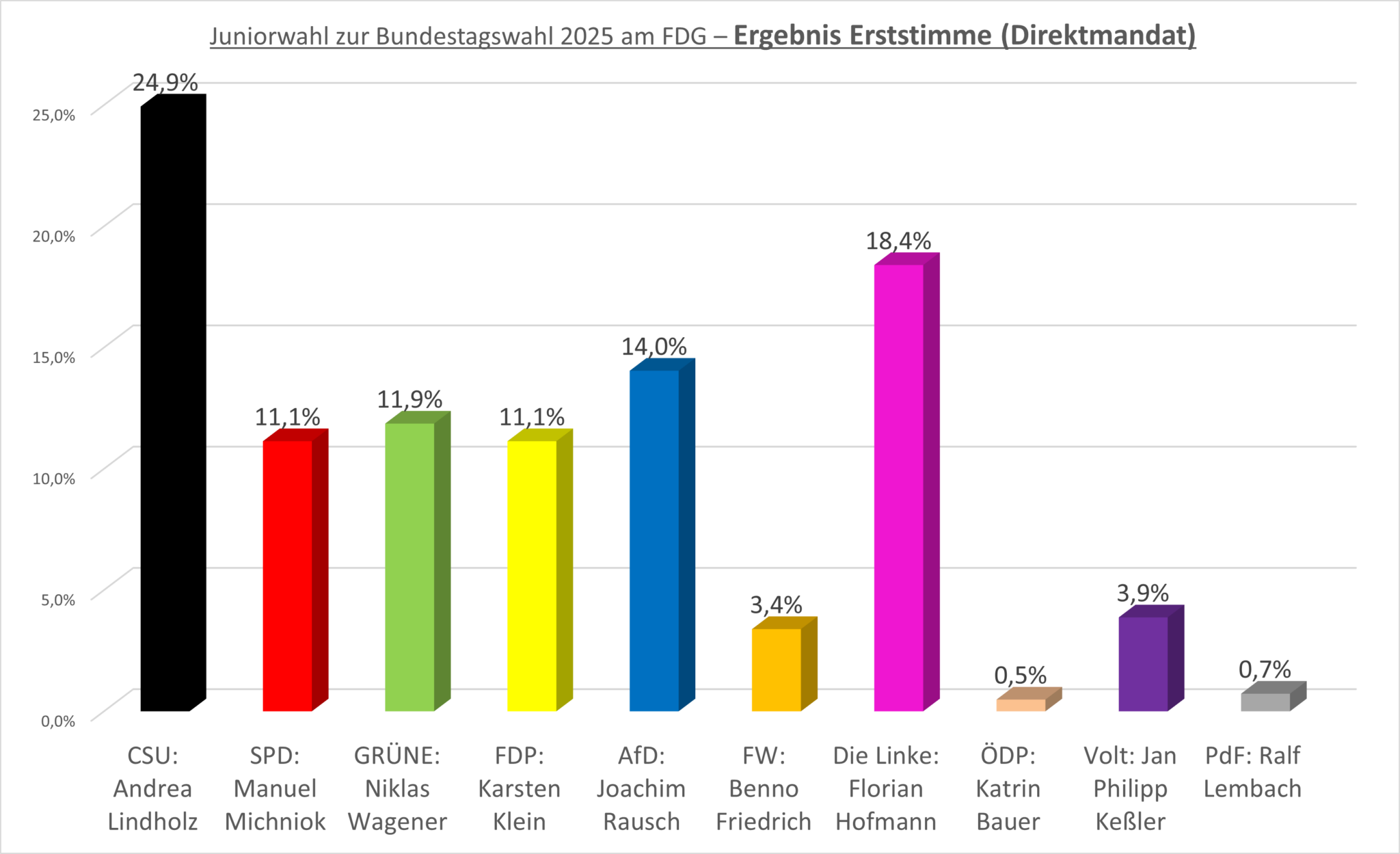 So hat das FDG gewählt: die Ergebnisse der Juniorwahl 2025 – Friedrich ...